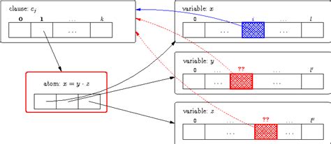 figure 2 from a generalized two watched literal scheme in a mixed boolean and non linear