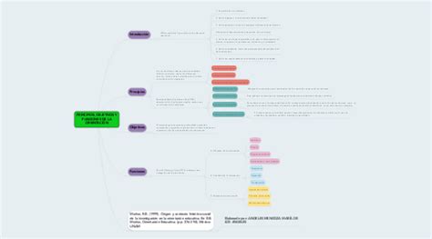 PRINCIPIOS OBJETIVOS Y FUNCIONES DE LA ORIENTACI MindMeister Mapa