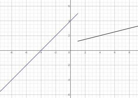 graph the function state the domain and range f x quizlet