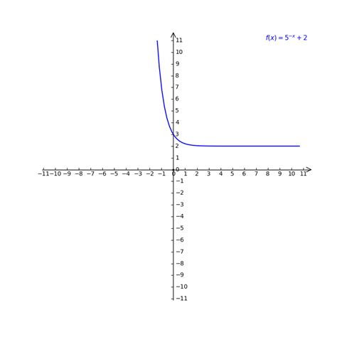 Solved Use Transformations To Graph F X 5 X 2 Math