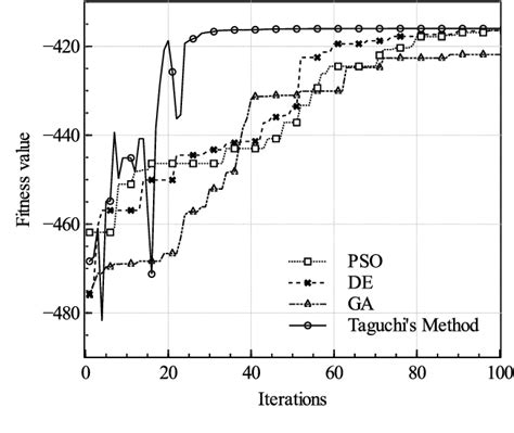 optimization of jiles atherton hysteresis model parameters using taguchi s method semantic scholar