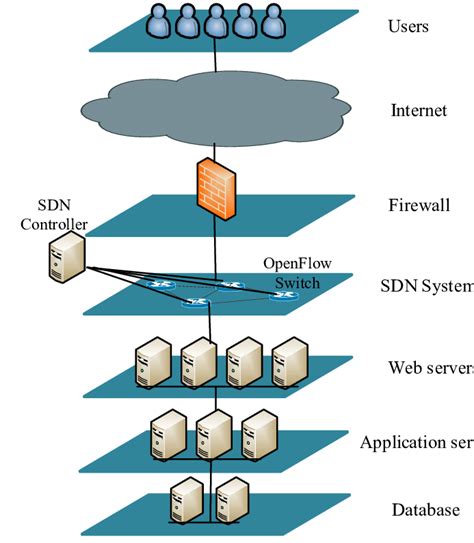 generic architecture for the proposed adaptive sdn load balancing scheme download scientific