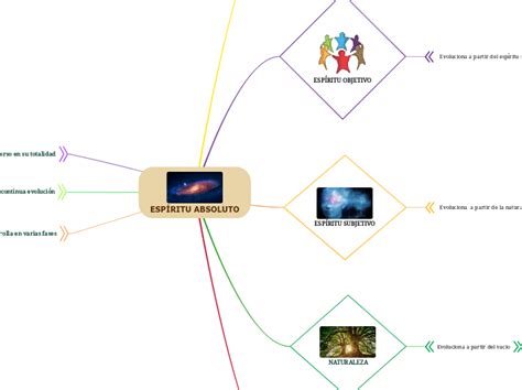 ESPÍRITU ABSOLUTO Mind Map