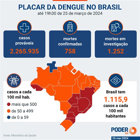 Brasil Registra Mais Casos Prov Veis De Dengue