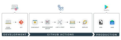 applying ci cd using github actions for android by pablo garcía fernández casía