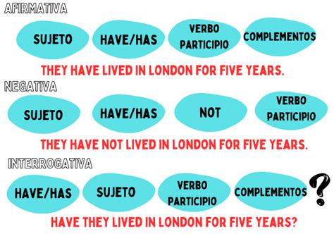 Guía completa Los tiempos verbales en inglés y cómo utilizarlos