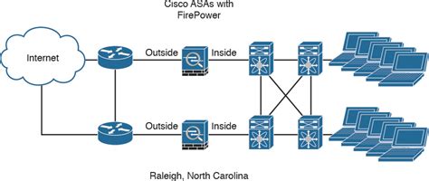 How To Deploy The Cisco Asa Firepower Services In The Internet Edge