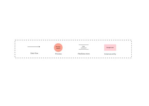 Creating Data Flow Diagrams Online Step By Step Tutorial
