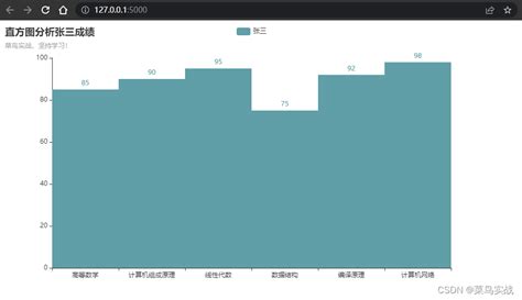 【python 实战基础】如何绘制直方图分析张三成绩数据 python数学成绩加语文成绩的直方图 csdn博客