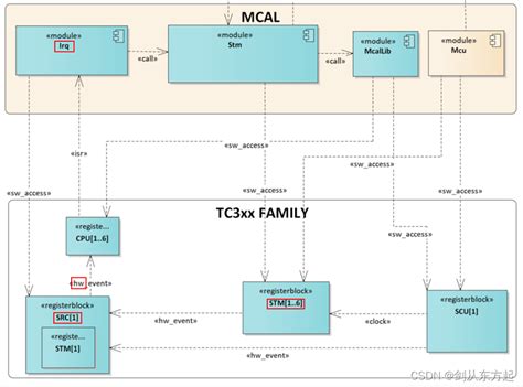 Tc Xx Mcal Stm Eb Tresos Tc Xx Stm Csdn