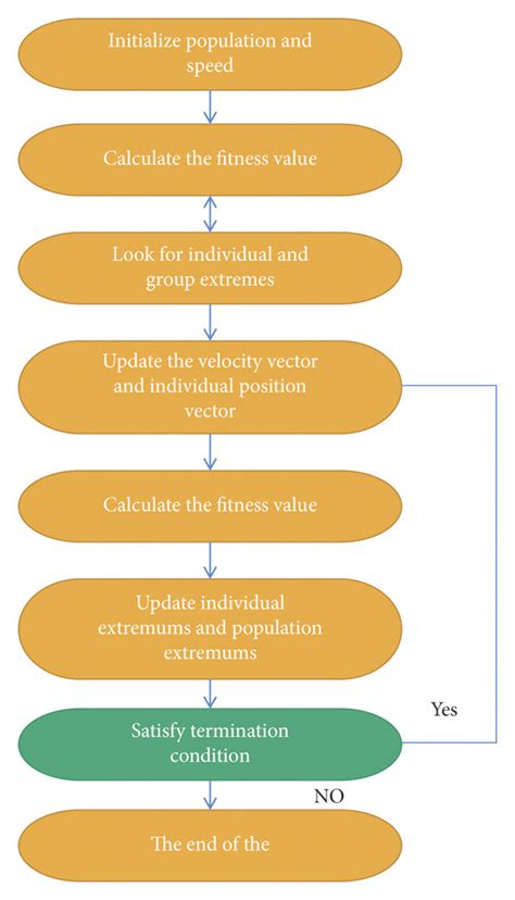 flowchart of particle swarm algorithm download scientific diagram