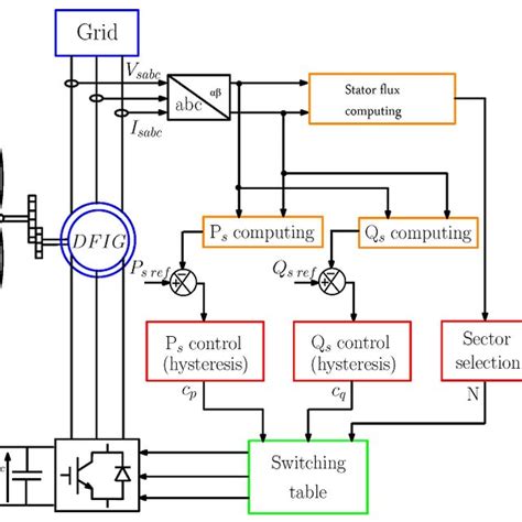 pdf dpc of the doubly fed induction generator based on the wecs