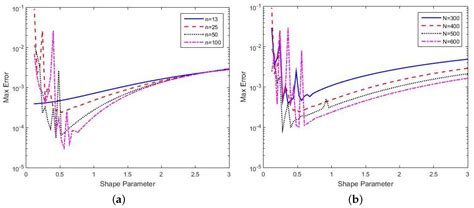 mathematics free full text an investigation of radial basis function finite difference rbf