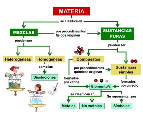 Metodos De Separacion De Mezclas Heterogeneas NBKomputer