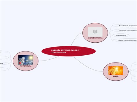 ENERGÍA INTERNA CALOR Y TEMPERATURA Mind Map