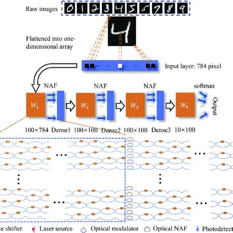 Schematic Of Handwritten Digit Image Recognition Using Neural Network