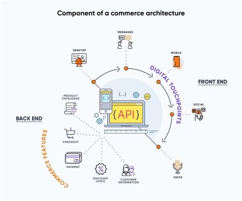 Examples Of Composable Architecture Web Design Company Webcombd