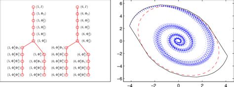 figure 2 from the efficient computation of polyhedral invariant sets for linear systems with