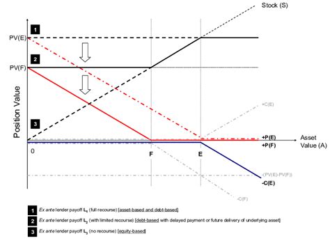The Pay Off Profile Under Put Call Parity Of The Three Basic Islamic