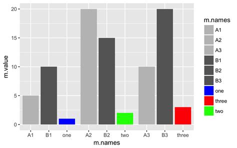 R Labling Bars In Grouped Barplot In Ggplot Stack Overflow