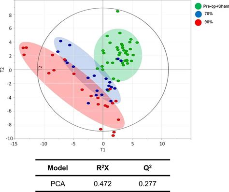 unsupervised multivariate analysis based on principal component download scientific diagram