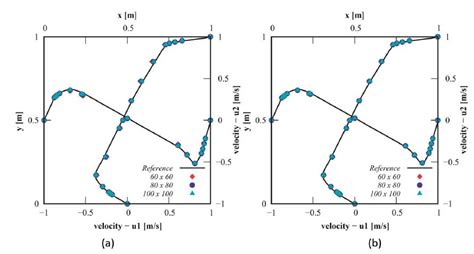scielo brasil a nurbs based finite element formulation for incompressible fluid dynamics and