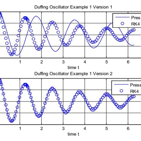 pdf approximate solution of nonlinear duffing oscillator using taylor expansion