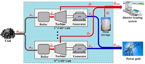 energies free full text optimization of combined heat and power systems by meta heuristic