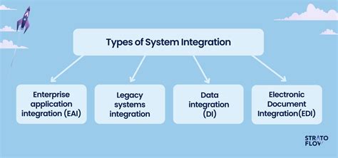 System Integration Uniting Technology For Seamless Business Operation