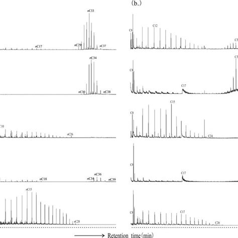 A Mass Chromatograms Of M Z Showing The N Alkane Distribution For