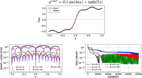 [pdf] variational physics informed neural networks for solving partial differential equations