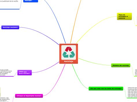 Reciclaje Mind Map
