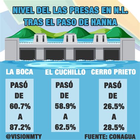 SUBE NIVEL DE PRESAS EN NL Vision Mty Una mejor visión de la noticia