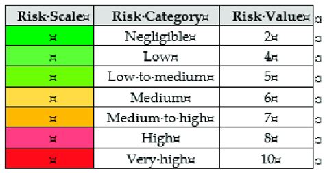 Classification Of Risk Categories Identified In Terms Of Quality And
