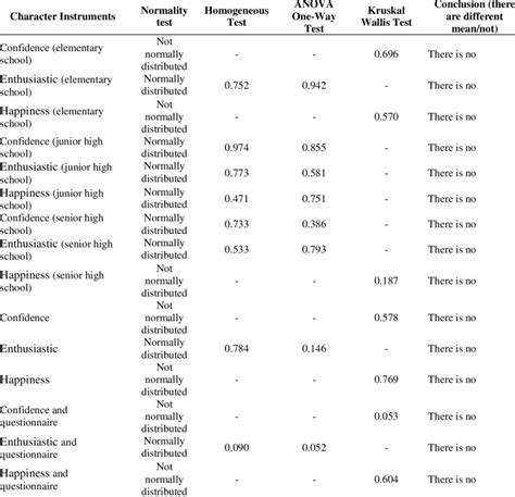 analysis of spss output on characters download scientific diagram