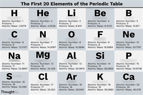 Periodic Table Of Elements Quizlet 1 20 Cabinets Matttroy
