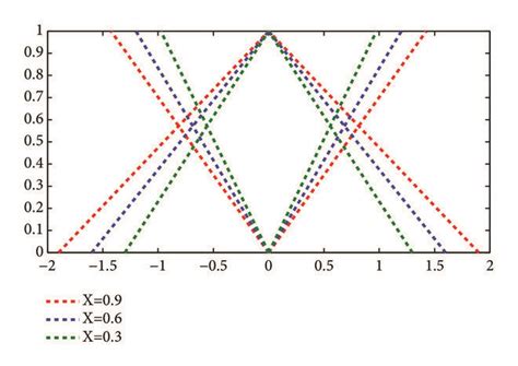 the curve of intuitionistic fuzzy solutions 〈w z〉 x y at different download scientific diagram