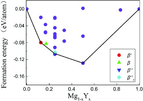 convex hull of formation energies of structures in binary mg y system download scientific