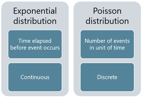 How To Solve Exponential Distribution Problems