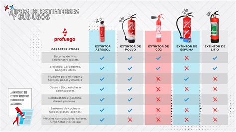Clasificación y Tipos de Extintores Profuego es