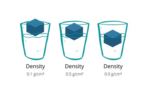 Measuring The Density Of A Liquid