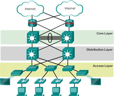 CCNA Complete Course Network Design And Implementation