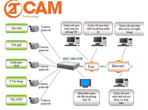 Một số sơ đồ lắp đặt camera quan sát phổ biến hiện nay