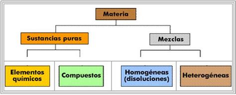 Diferencias Entre Sustancias Puras Y Mezclas Ejemplos