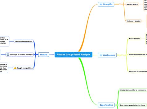 Alibaba Group SWOT Analysis Mind Map