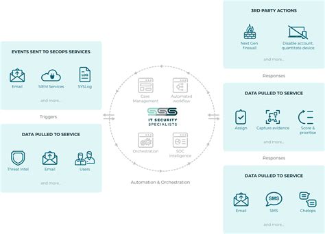 security orchestration automation and response sss