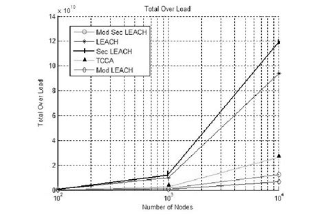 total data overload in leach tcca secleach mod leach and download scientific diagram