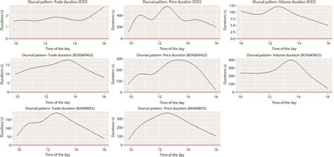 nonstationary autoregressive conditional duration models
