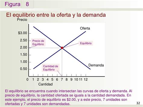 PPT Las Fuerzas De Mercado De Oferta Y Demanda PowerPoint