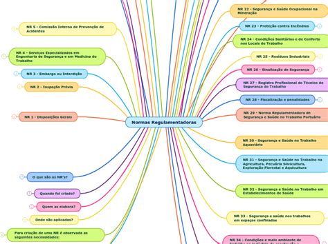 Normas Regulamentadoras Mind Map
